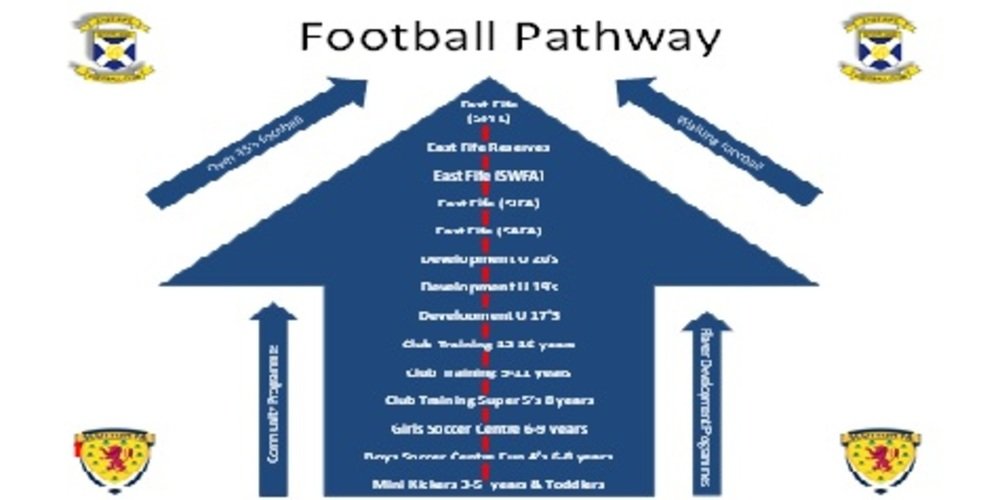 Player Pathway "Your Child's Development" | My Club Hub